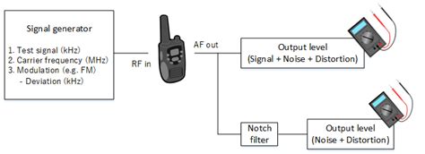 What Is 12 Db Sinad Rf Design Guide Circuit Design Inc