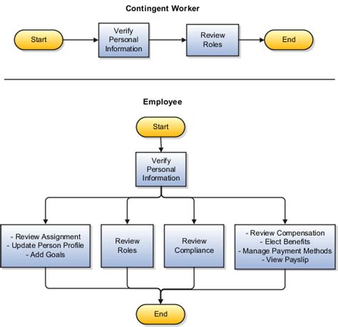 oracle fusion applications workforce deployment implementation guide