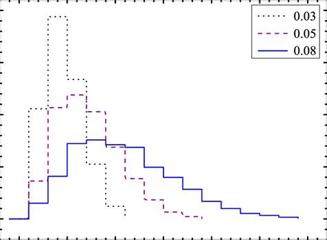 The Initial Semi Major Axis Distributions With Rayleigh Coefficients σa