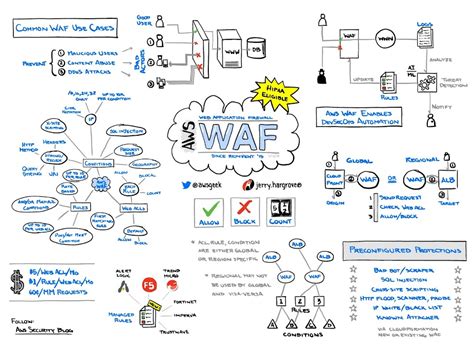 Tech Twitter Lets Understand Aws Services Using Sketch