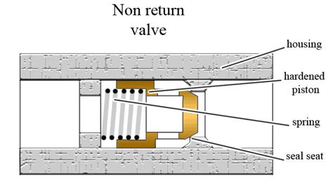 Non Return Valves How Does A Check Valve Work