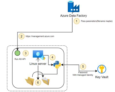Run Command On Virtual Machines Using Azure Data Factory And Azure