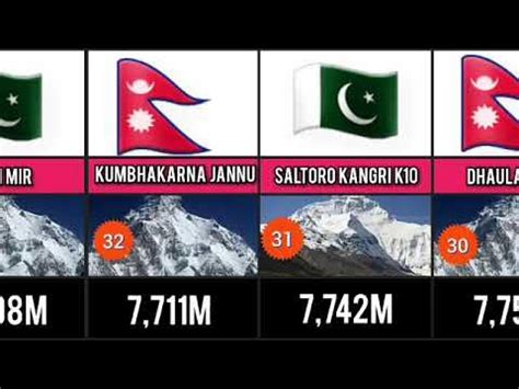 Highest Peaks On Earth Comparison Of Highest Points In The World