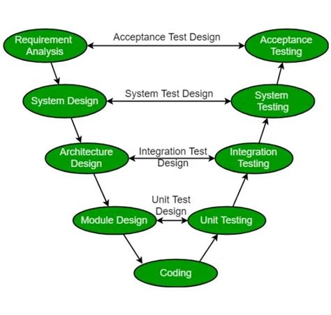 The Importance Of Validation Software Development Lifecycle Elead