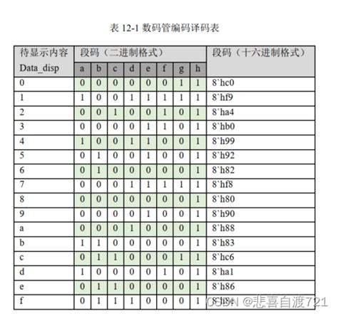 Fpga实验之数码管fpga数码管 Csdn博客