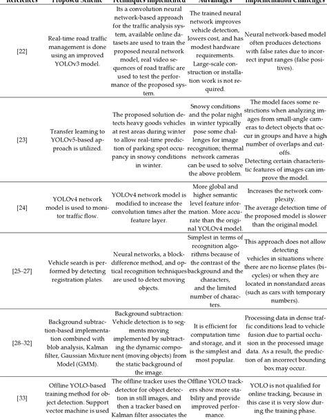 Table 1 From Deep Learning Based Object Detection And Scene Perception Under Bad Weather