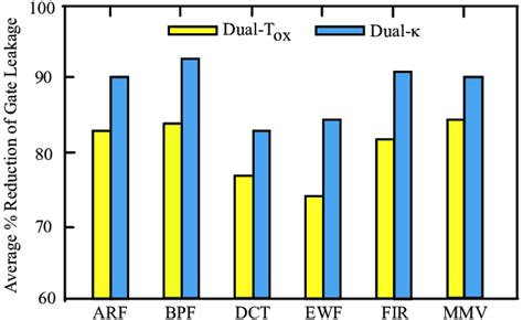 Average Results For Firefly Based Algorithm Showing Comparison Of