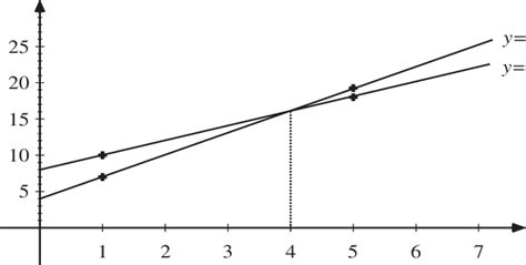 Solving An Equation Graphically Download Scientific Diagram