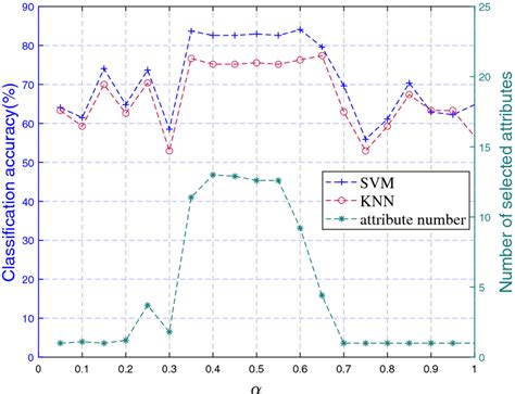 Number Of Selected Features And Classification Accuracies Varying With Download Scientific