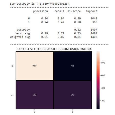 Github Ssarag Customer Churn Prediction