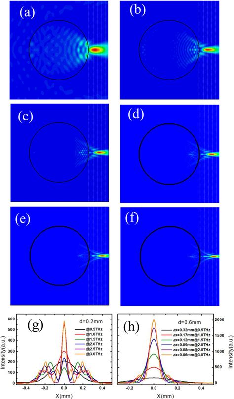Spatial Energy Distribution In The Z X Plane At A 05 B 10 C