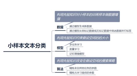 联手自然语言处理专业委员会：“小样本文本分类”术语发布 Ccf术语快线 知乎