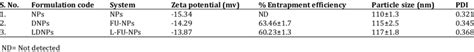 Characterization Of Optimized Formulation Download Scientific Diagram