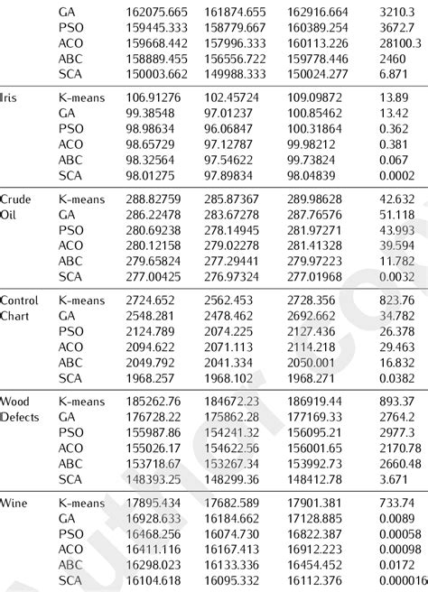 Clustering Results Obtained By Applying The Algorithms For 100 Download Table