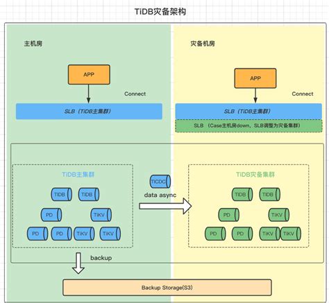 专栏 案例故事丨老虎国际 X Tidb ，降低架构复杂性，保障全球用户安全可靠投资 Tidb 社区