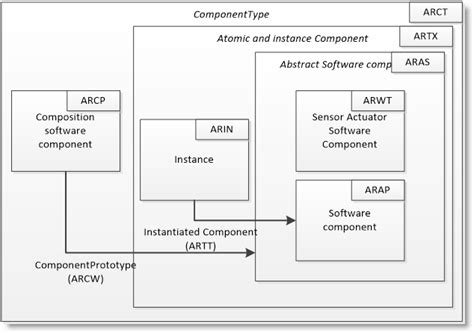 Autosar Design Systemweaver