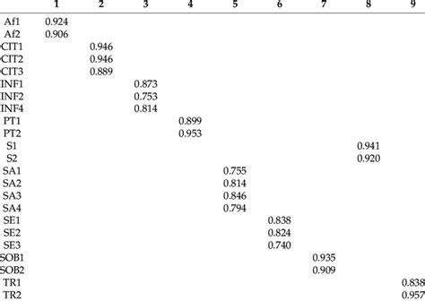 Exploratory Factorial Analysis Loading Matrix Download Scientific
