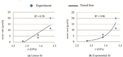 Figure 1 From A Unique Methodology For Tool Life Prediction In