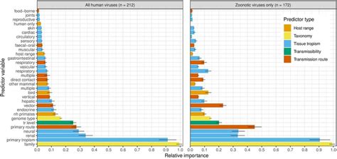 variable importance from random forest models importance of each