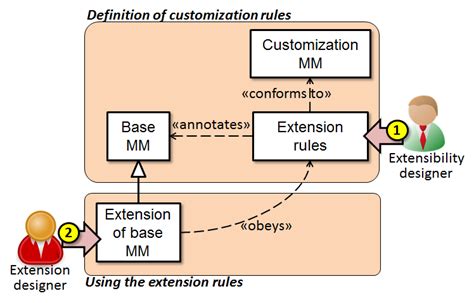 Definition And Use Of Customization Rules Download Scientific Diagram