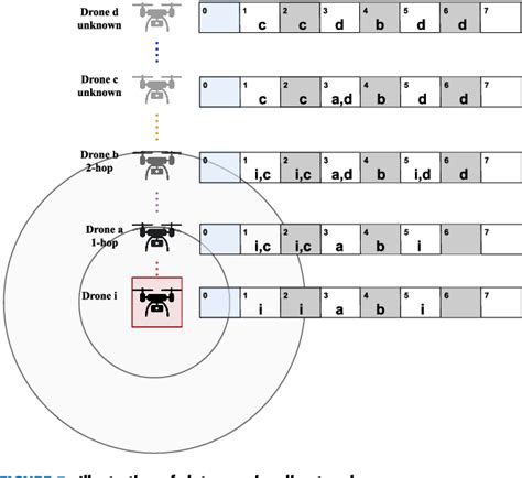 Figure 7 From Distributed Tdma Scheduling For Autonomous Aerial Swarms