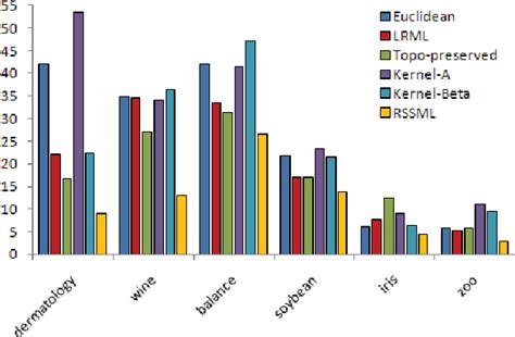 Figure 2 From Semi Supervised Metric Learning Via Topology Representation Semantic Scholar