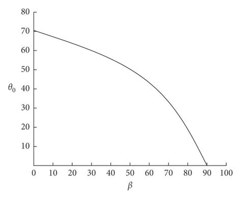 Curve Of The Crack Propagation Angle And Crack Dip Angle Download Scientific Diagram