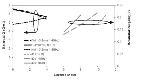Simulated Results Of External Coupling Q Ext And Resonator Coupling Download Scientific