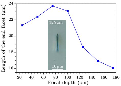 Length Of The End Facet As A Function Of The Focal Depth Laser Power Download Scientific