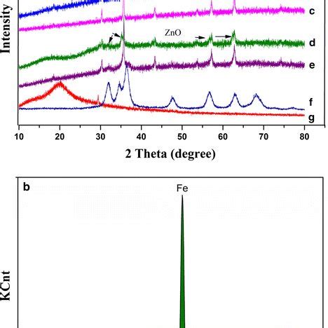 A XRD Patterns Of A Fe3O4 B Fe3O4 CS C Fe3O4 ZnO D Download Scientific Diagram
