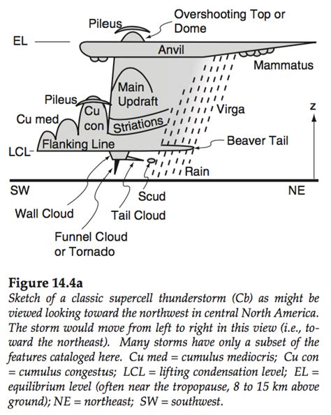 Ubc Atsc 113 Supercell Thunderstorms