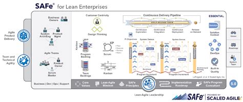 Scaled Agile Framework For Enterprises How To Apply In Your Business