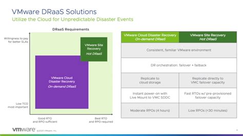 VMware Cloud Disaster Recovery On Demand DRaaS Virtualization Howto