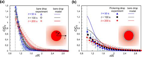 Experimental Measurement Of Diffusion Of Solute From Bare And Pickering Download Scientific