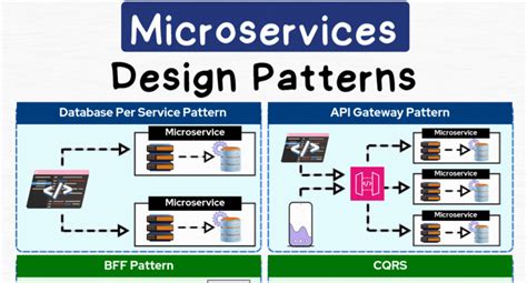 java knowledge base microservices design patterns