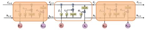 Reading Wei Vcip17 — Lstm Method For Predicting Cu Splitting In H264