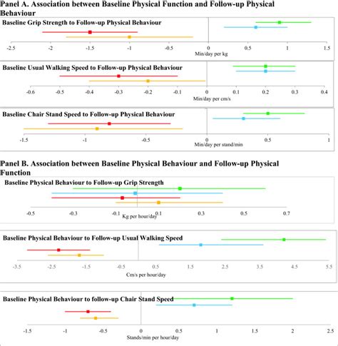Bidirectional associations of accelerometer-assessed physical activity and sedentary time with ...