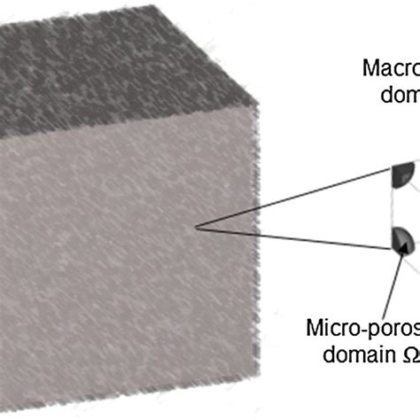 Periodic Double Porosity Medium With The Macro And Microscopic Download Scientific Diagram