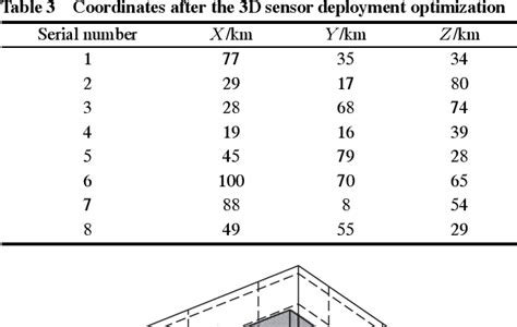 Table 3 From Sensors Deployment Optimization In Multi Dimensional Space