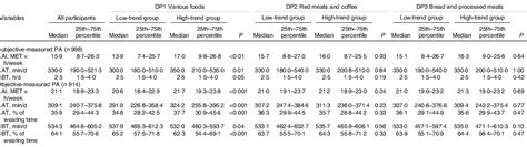 Association Between Dietary Patterns And Subjective And Objective Measures Of Physical Activity