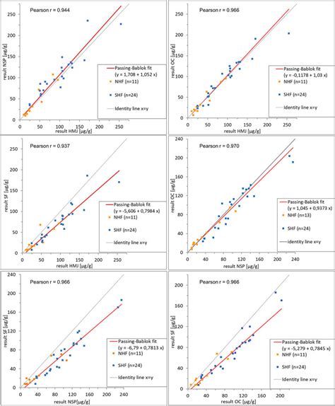 Pairwise Correlation Plots Between The Four Fit Systems The