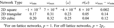 Minimum Maximum Average Standard Deviation And Variation Range Of W
