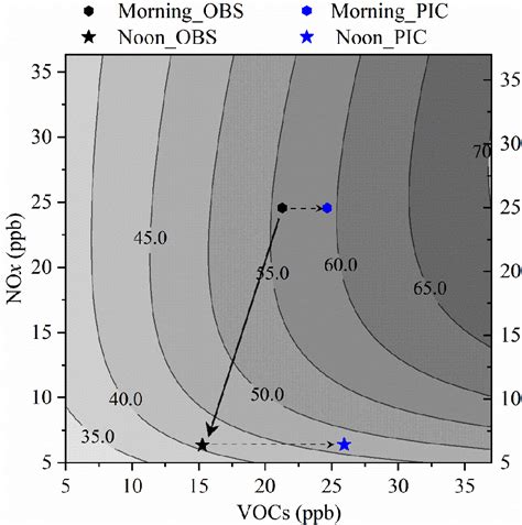Figure 1 From Influence Of Photochemical Loss Of Vocs On Understanding Ozone 1 Formation