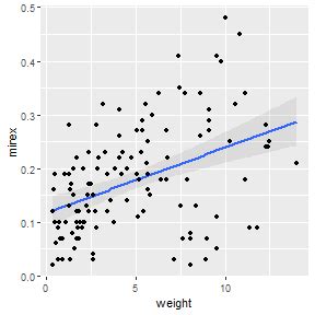 Replace FitPlot With Ggplot R Bloggers