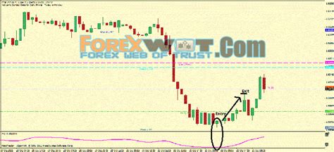 Forex Multi Time Frame Pivot Points Trading And Investment Strategy Forex Online Trading