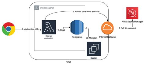 GitHub Fun With Serverless Serverless Django Run A Django App In AWS Lambda With The AWS