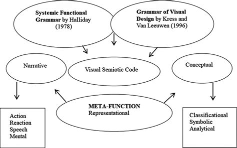 Elements Of The Representational Meta Function Download Scientific