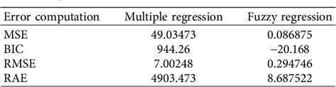 Table 6 From An Application Of Fuzzy Multiple Linear Regression In