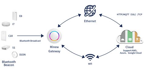 Minew Leading Bluetooth Gateway Manufacturer With Strong Randd Minew