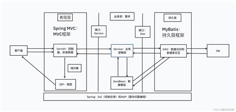 10 1java ee——spring mvc介绍（一）spring mvc概述 spring mvc在java ee三层架构中的位置是 csdn博客